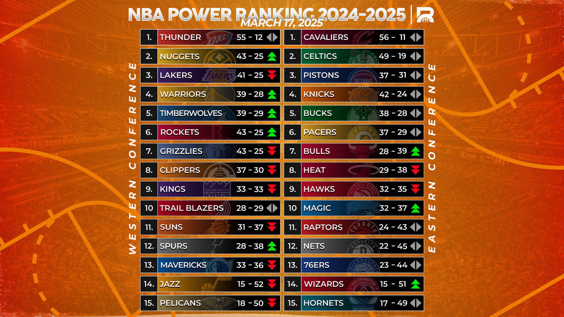 Rebanse NBA Weekly Rankings: Top 3 Unchanged as Warriors, Wolves, and ...