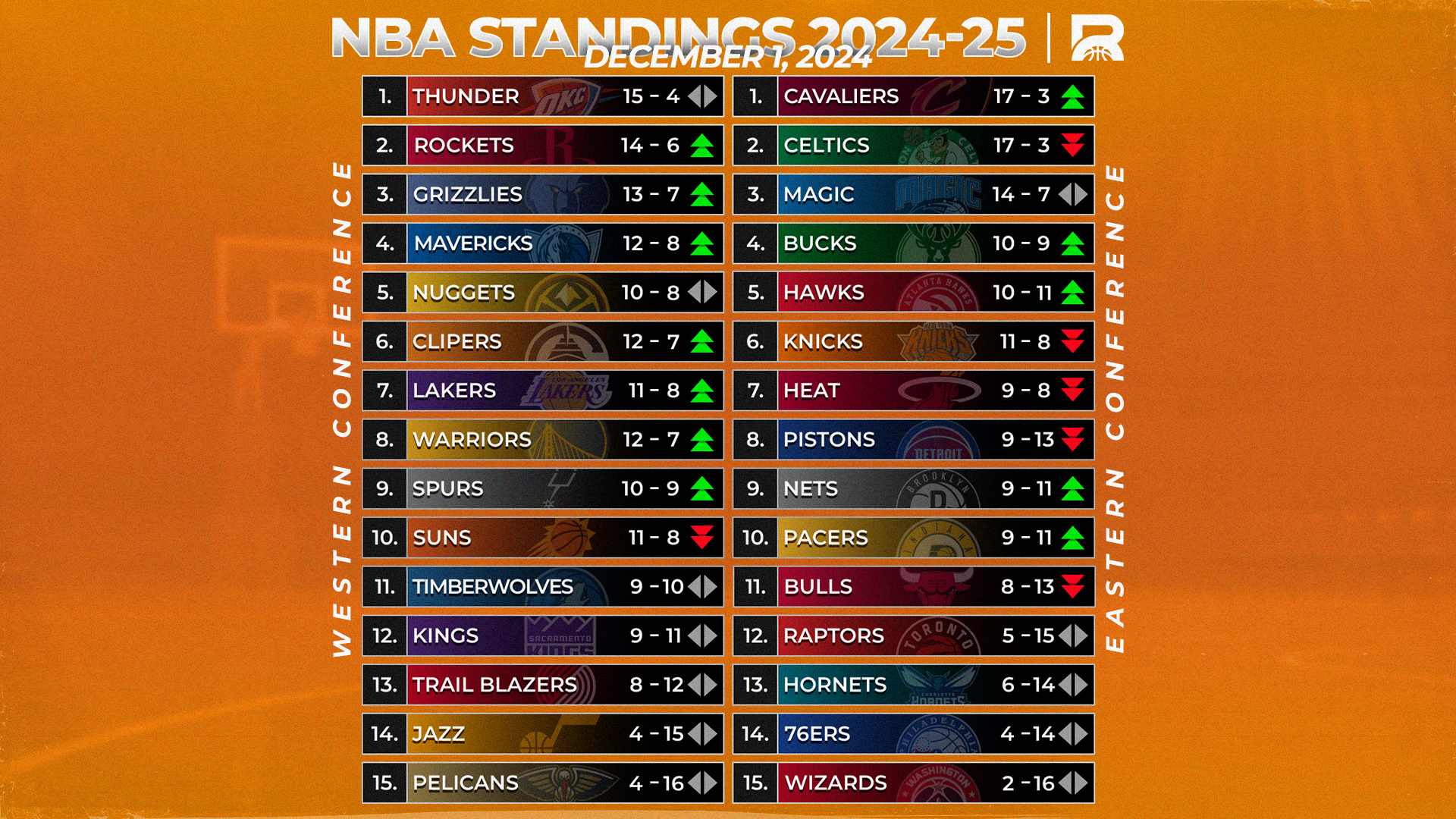 Rebanse NBA Weekly Rankings: New Team Takes Top Spot as Warriors ...