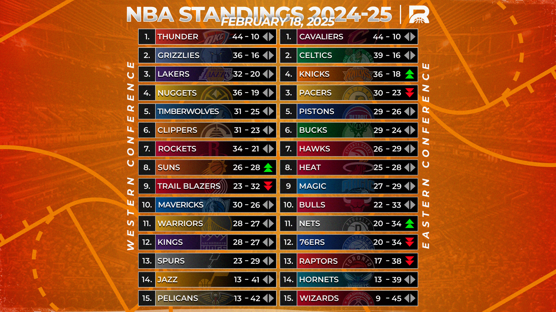 Rebanse NBA Weekly Rankings: Thunder, Cavs Lead the Way as Second Half ...