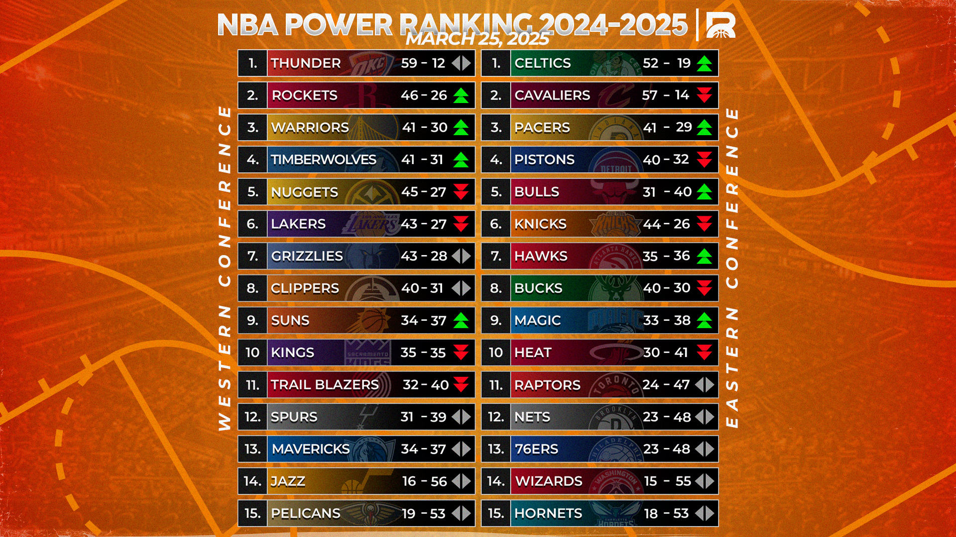 Rebanse NBA Weekly Rankings: Thunder Up, Cavs Fall as Teams Scramble in ...