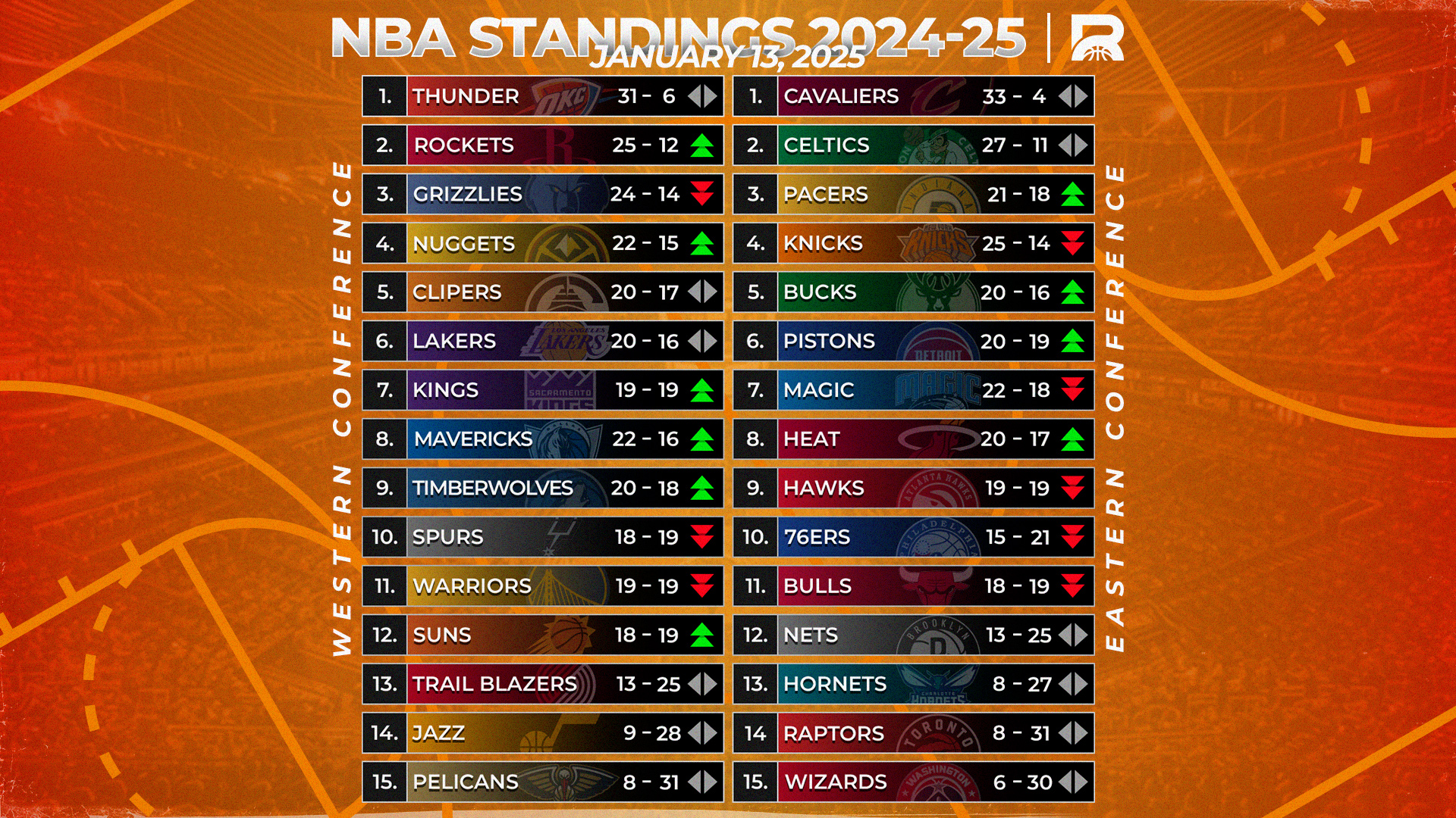 Rebanse NBA Weekly Rankings: Top Three Unchanged as Teams Scramble for ...