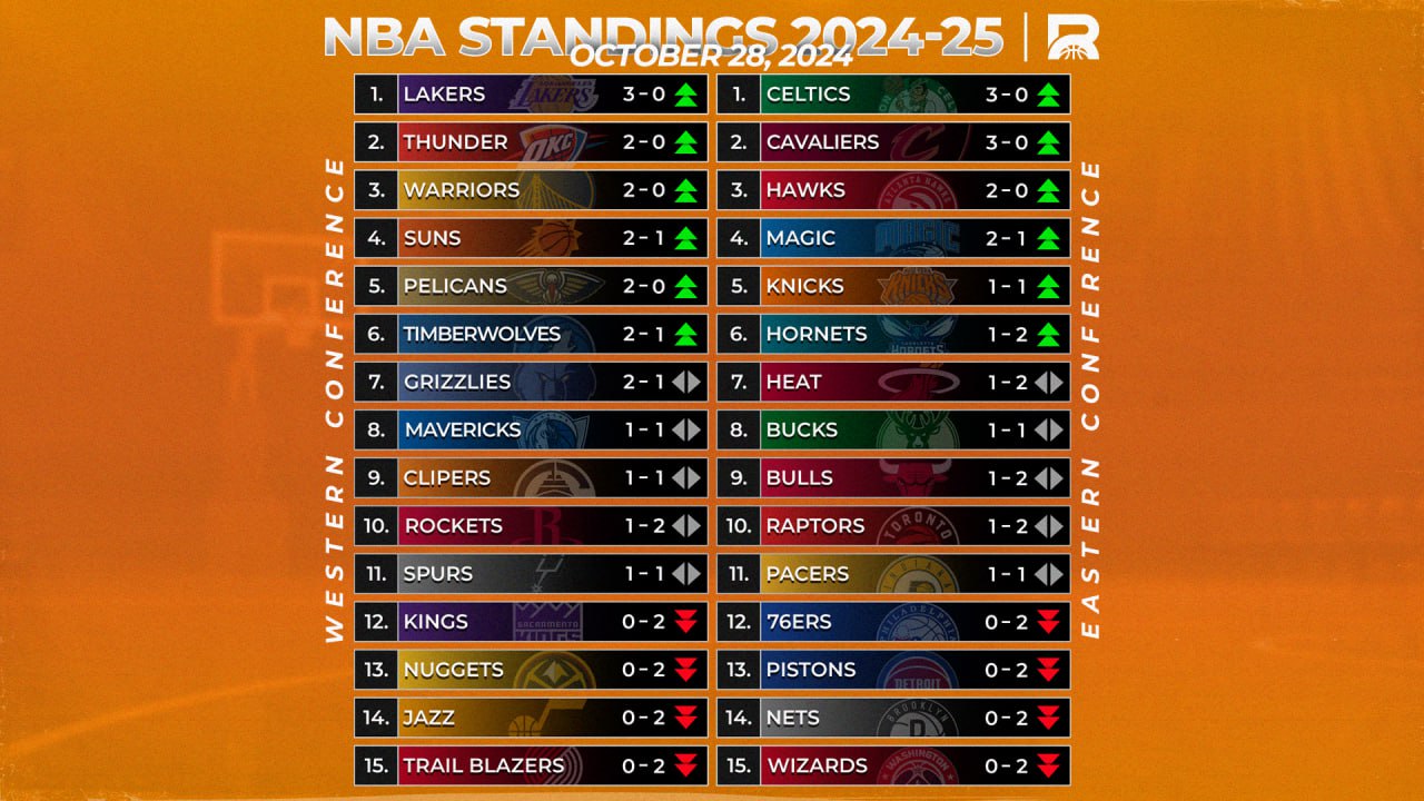 Rebanse NBA Weekly Rankings: Lakers Make Early Move, Celtics Stamp ...