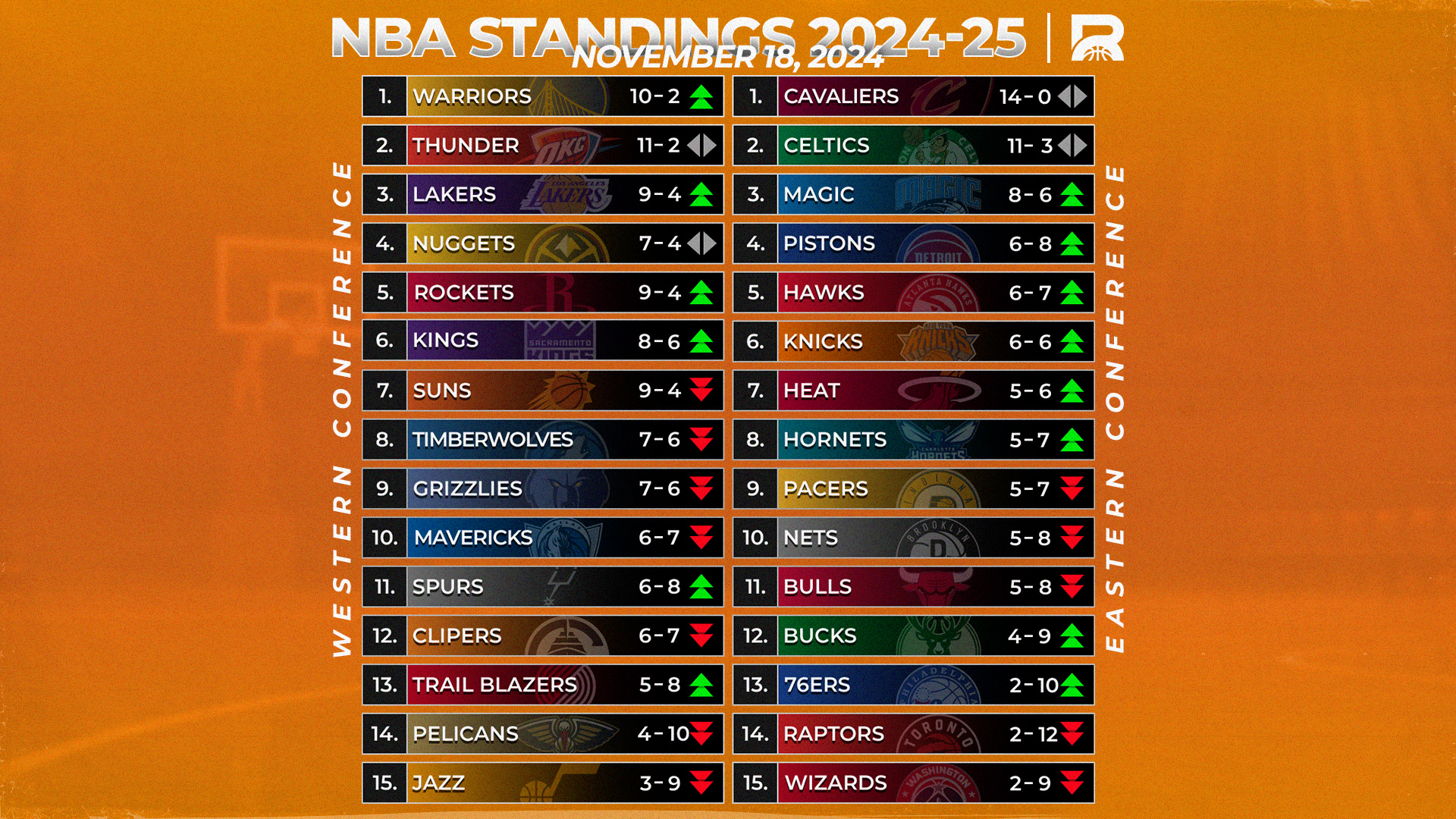 Rebanse NBA Weekly Rankings: Cavs Still Untouched at the Top, But ...