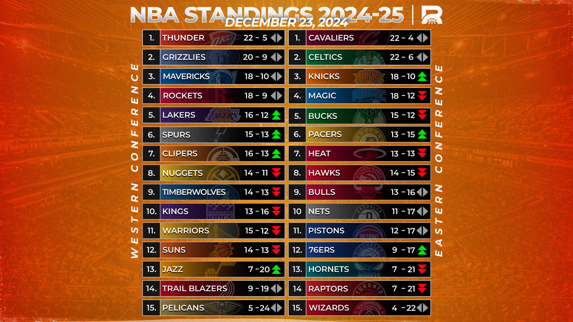 Rebanse NBA Weekly Rankings: Cavs, Thunder, Celtics Still Rule as ...